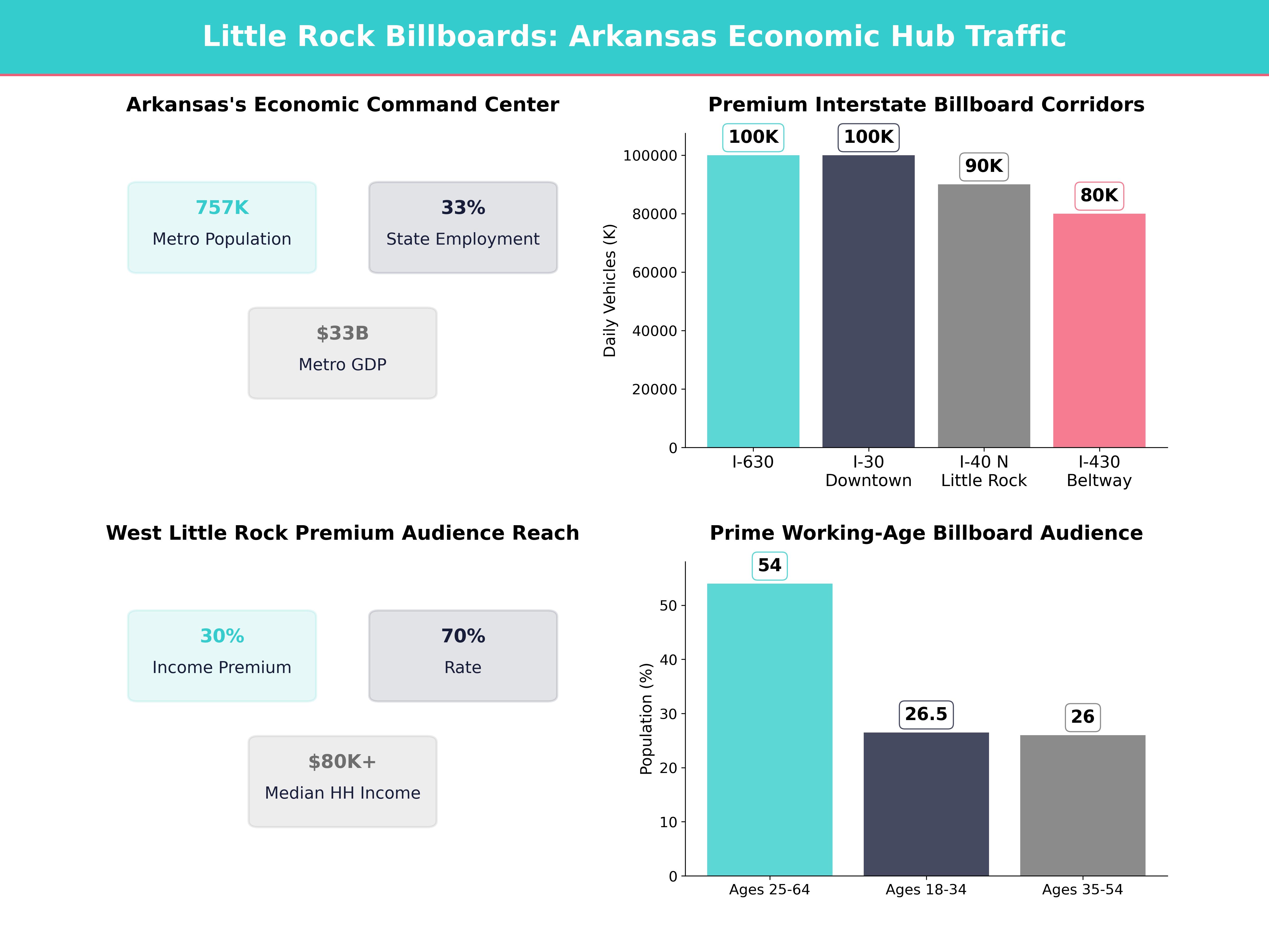 Little Rock Billboards, Self-serve, On Any Budget | Blip | Blip Billboards