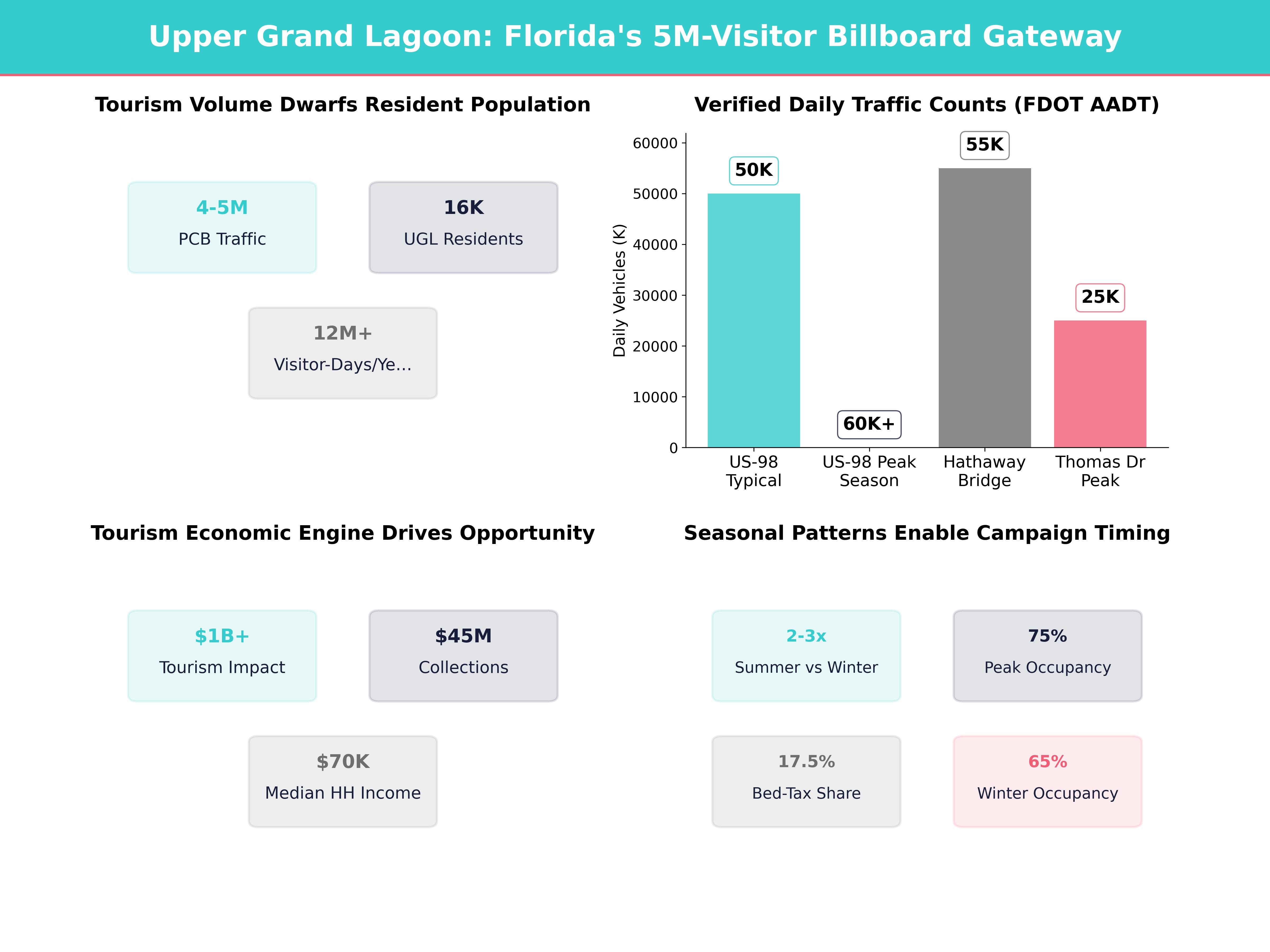 Upper Grand Lagoon Billboards, Self-serve, On Any Budget | Blip | Blip ...