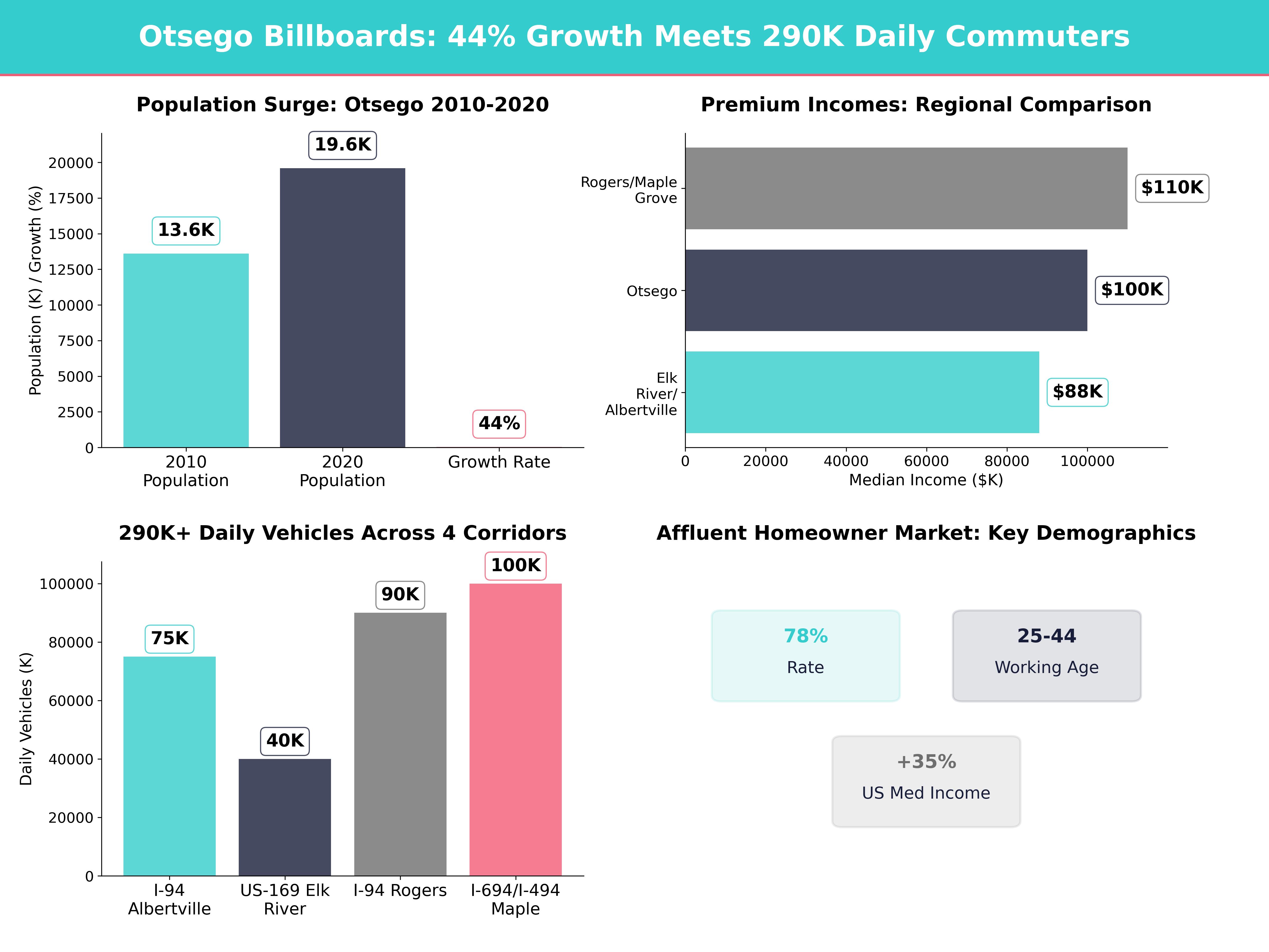 Otsego Billboards, Self-serve, On Any Budget | Blip | Blip Billboards