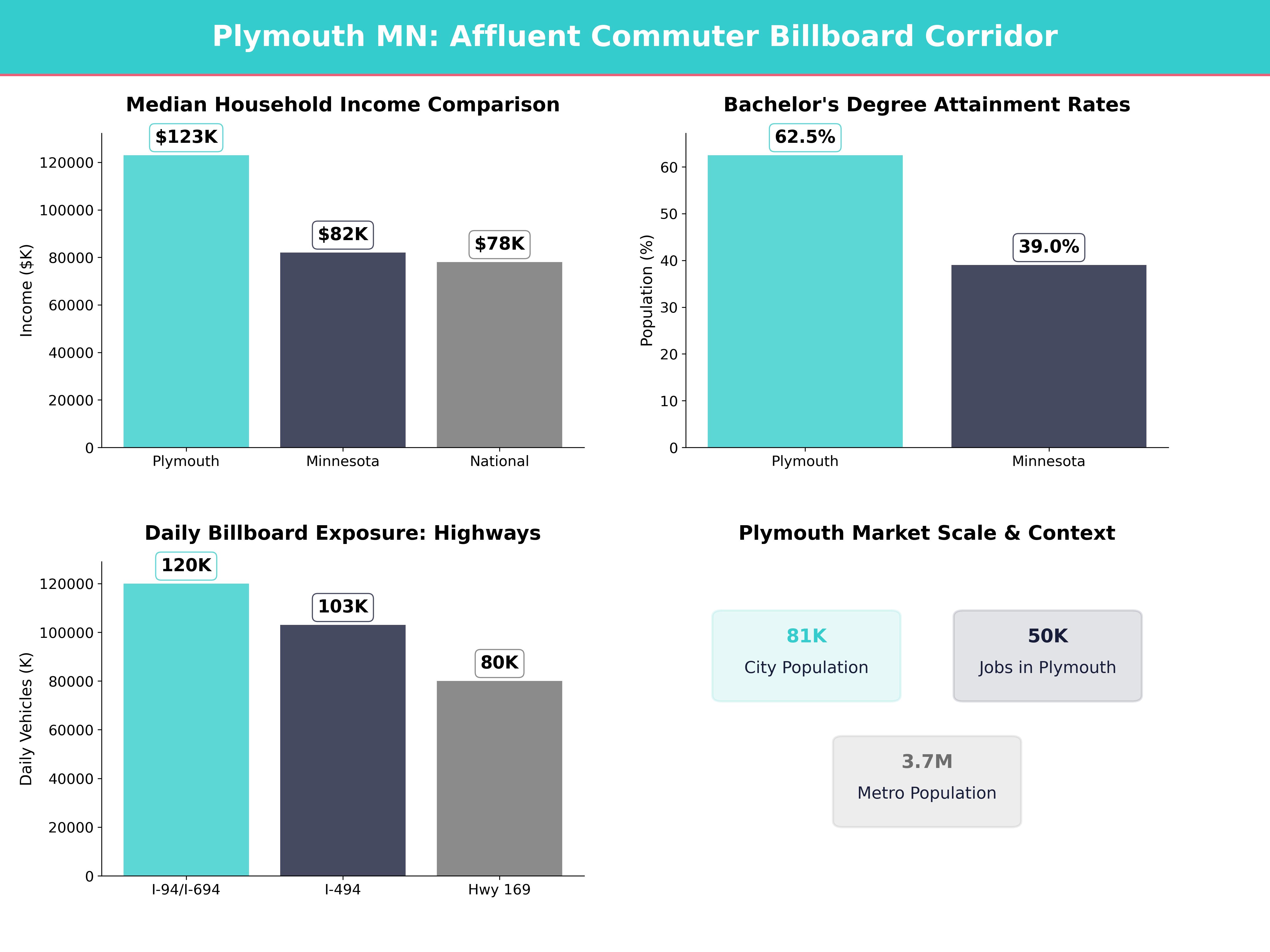 Plymouth Billboards, Self-serve, On Any Budget | Blip | Blip Billboards