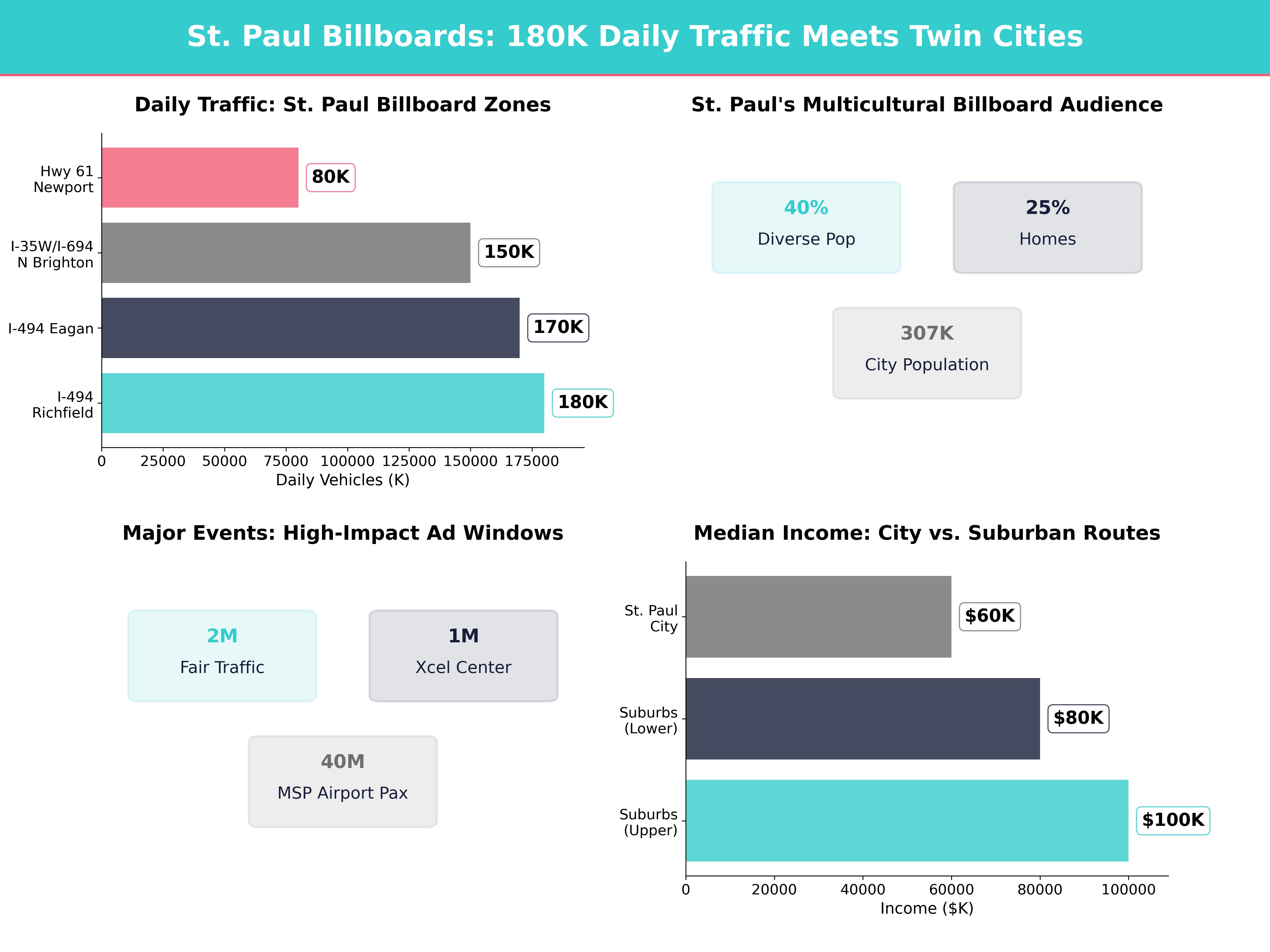 St Paul Billboards, Self-serve, On Any Budget | Blip | Blip Billboards